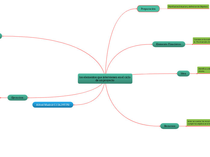 los elementos que intervienen en el ciclo ...- Mind Map